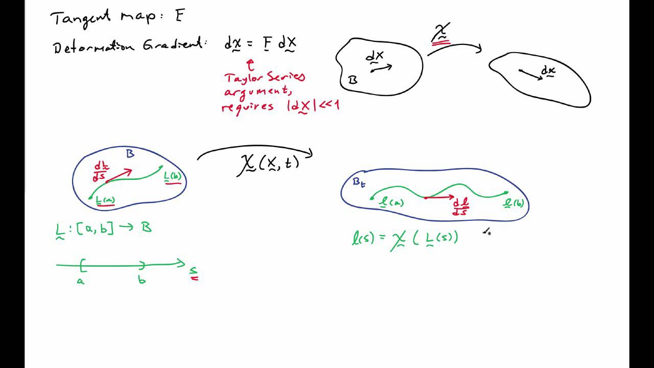 9B. Tangent Map / Deformation Gradient - YouTube