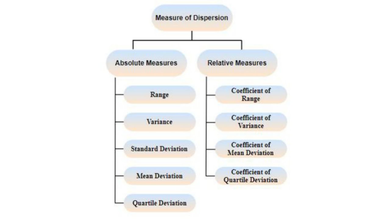 measures-of-dispersion-numerical-step-by-step-in-urdu-part-5
