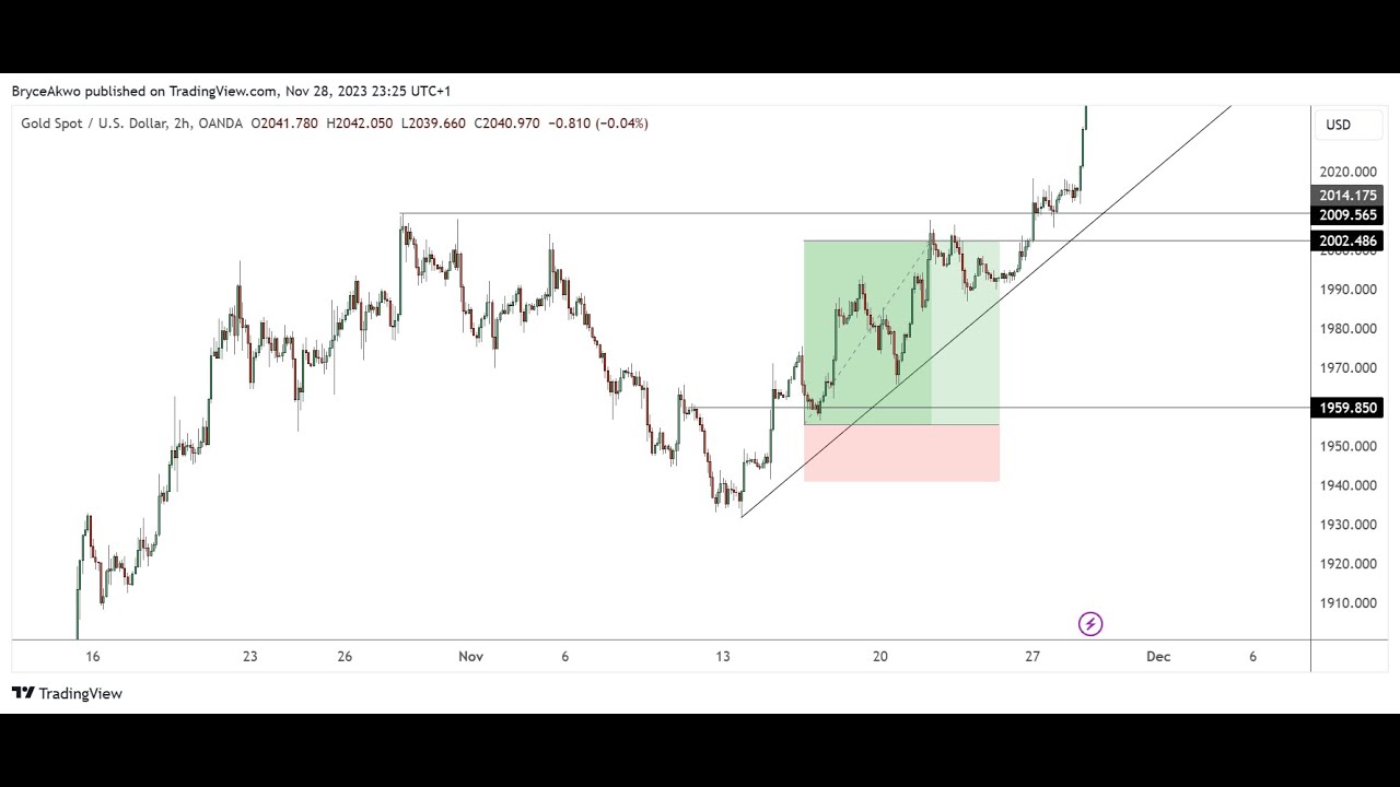 Best Forex Trading Strategy. Part 2 (WITH PROOF) - YouTube