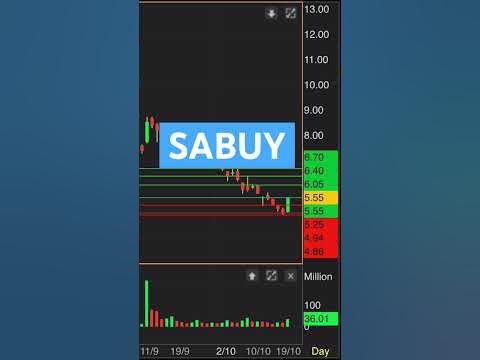 #Shorts EP.214 แผนเทรด"เก็งกำไร" SABUY แนวรับ 4.86-4.94-5.25 แนวต้าน 6.05-6.40-6.70 (24-10-66 ...