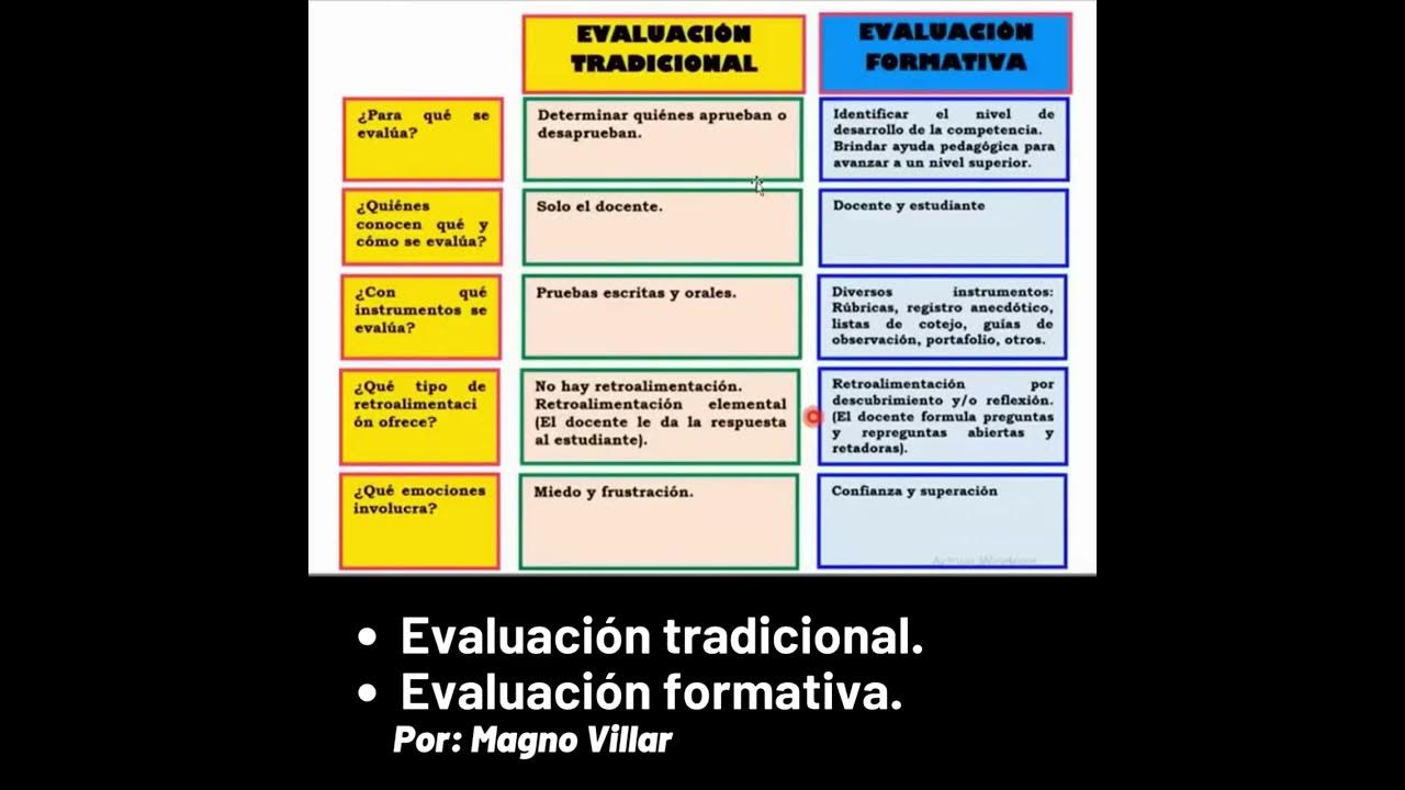 Evaluación tradicional. Evaluación Formativa. | Por: Magno Villar - YouTube