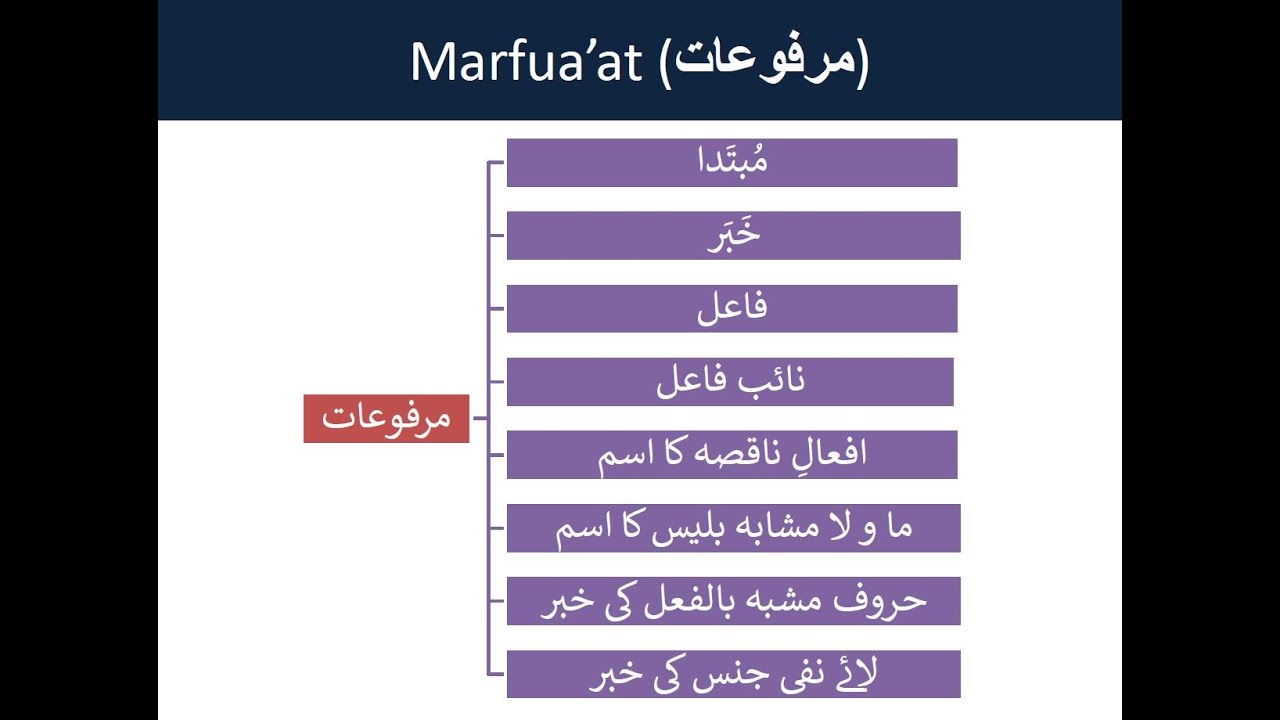 EP 60 | Marfua'at ka bayan (مرفوعات کا بیان) | Arabic Grammar Series ...