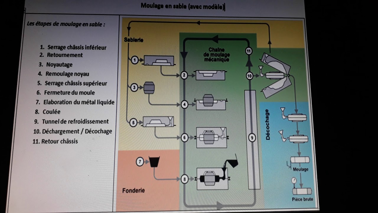 Moulage en sable (M1) - YouTube