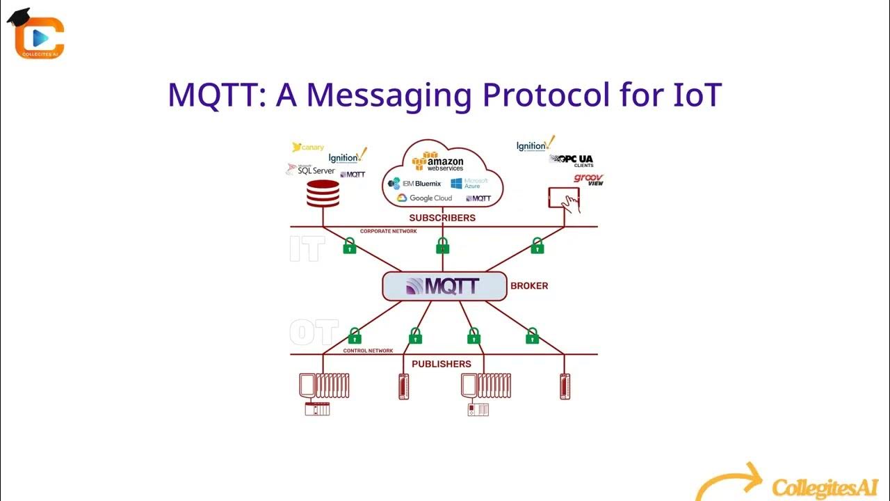MQTT Architecture , Method, components, Advantage | IOT Unit 3 ...