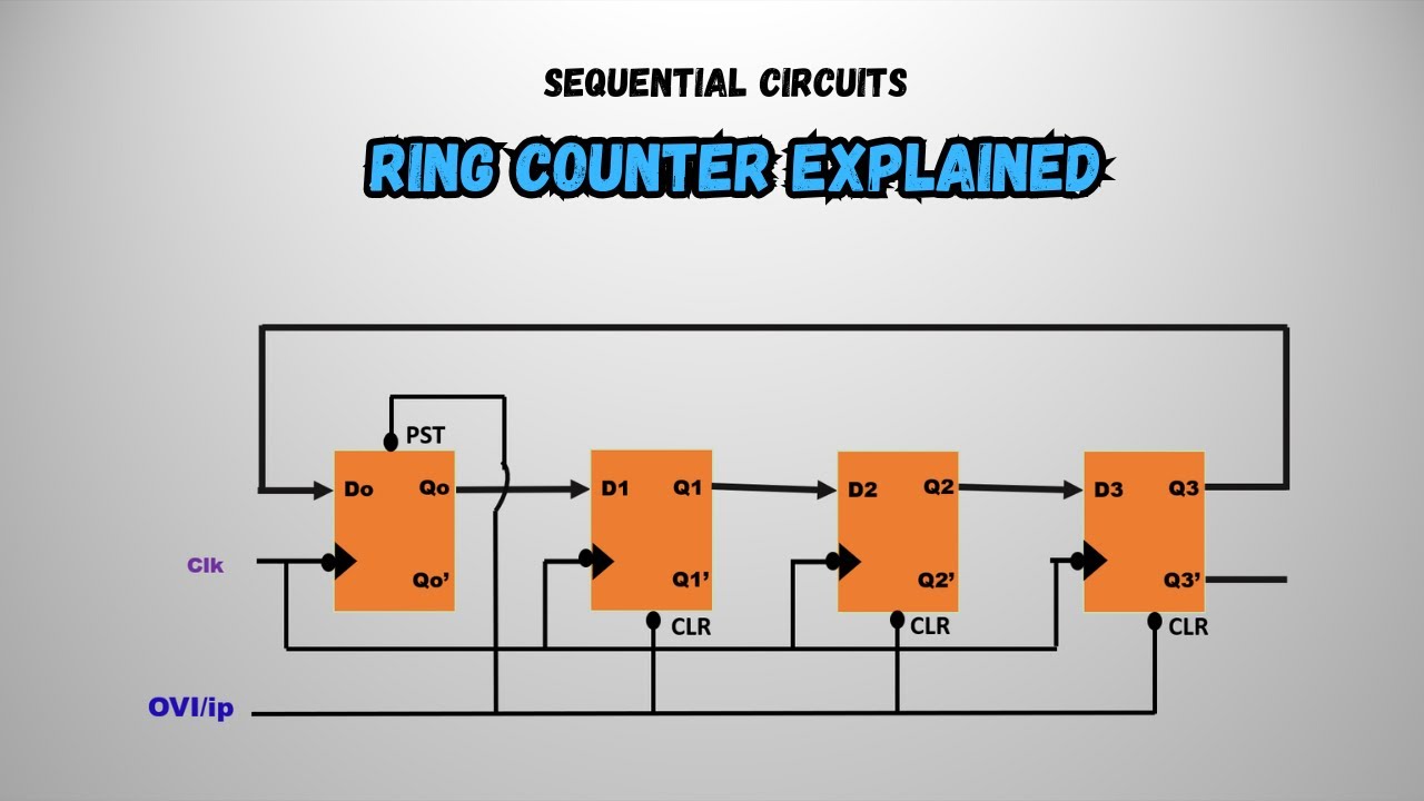 Ring Counter Explained | Shift Register-Based Counter with Preset-Clear ...