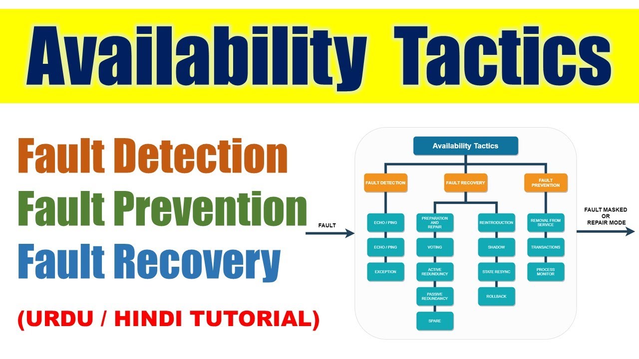 Availability tactics in software architecture ! fault detection fault ...