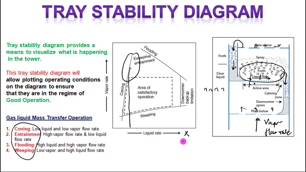 Tray stability diagram - YouTube