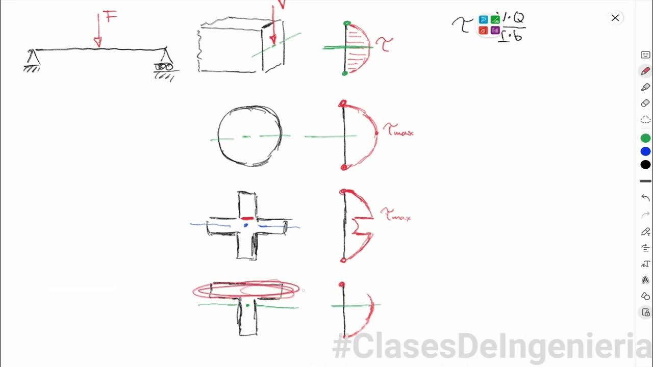 Variación del esfuerzo cortante en vigas de acuerdo a la forma de la sección transversal. - YouTube