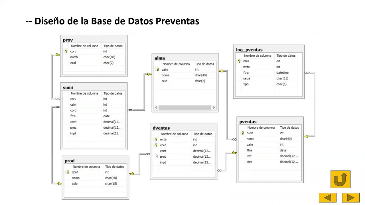 Programación de TRIGGER en SQL-TRANSACT utilizando la Base de Datos preventas (Parte I) - YouTube