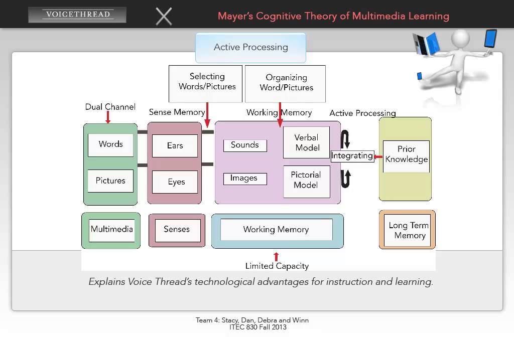 Dual Channel Learning-Richard Mayer - YouTube