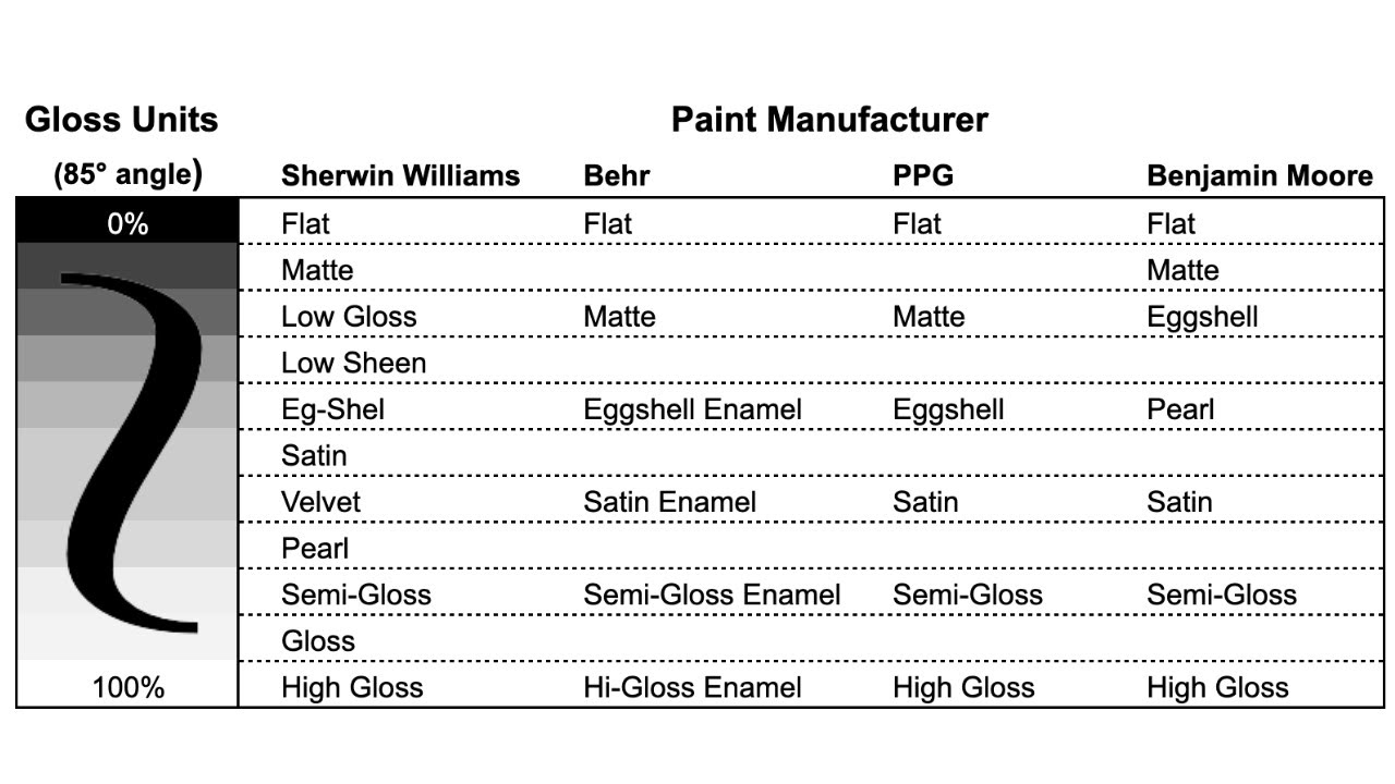 Everything you need to know about paint sheens - YouTube