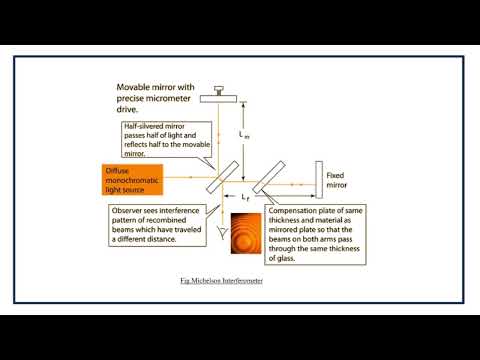 Working principle of Michelson Interferometer and Applications of laser ...