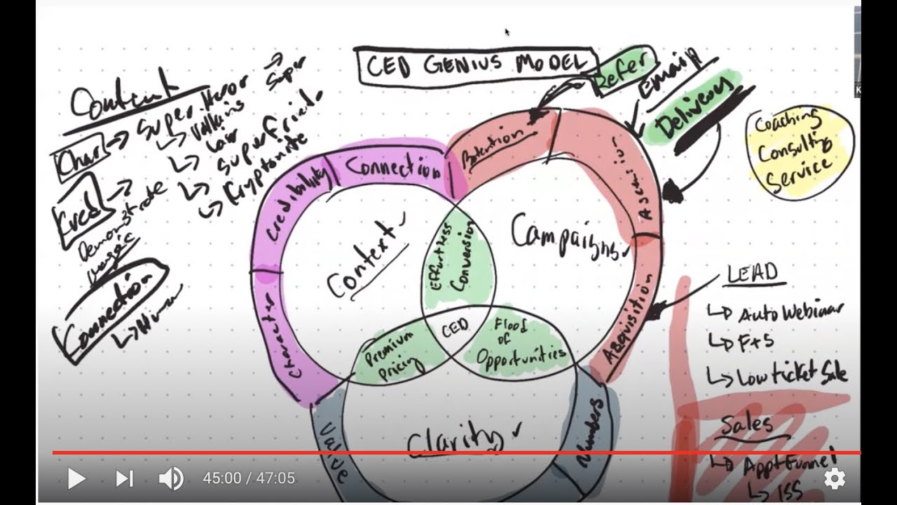 Clients Everyday Genius Model - YouTube