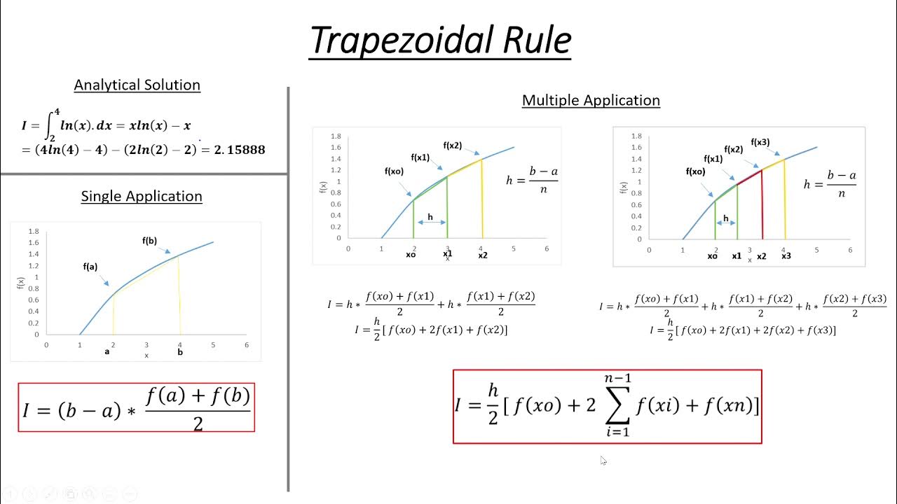 Trapezoidal Rule - Concept - YouTube