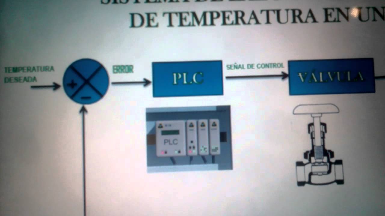 SISTEMA DE CONTROL DE LAZO CERRADO DE LA CALDERA - YouTube