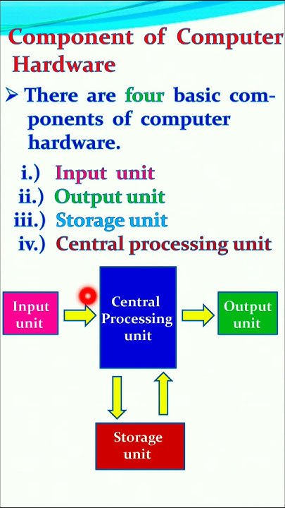 Components of computer hardware #shorts #youtubeshorts #ytshorts # ...