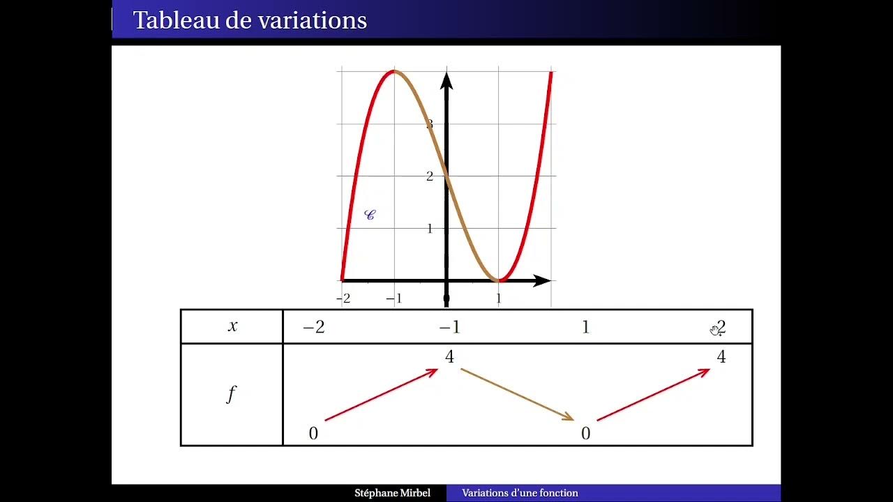 Variations d'une fonction, définition et lecture graphique, tableau de variations. - YouTube