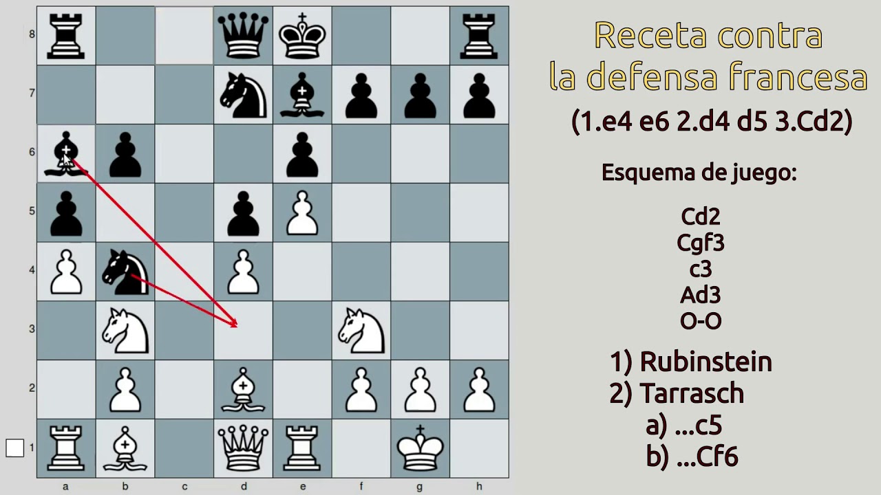 Un esquema de juego muy versátil para ganar contra la defensa francesa ...