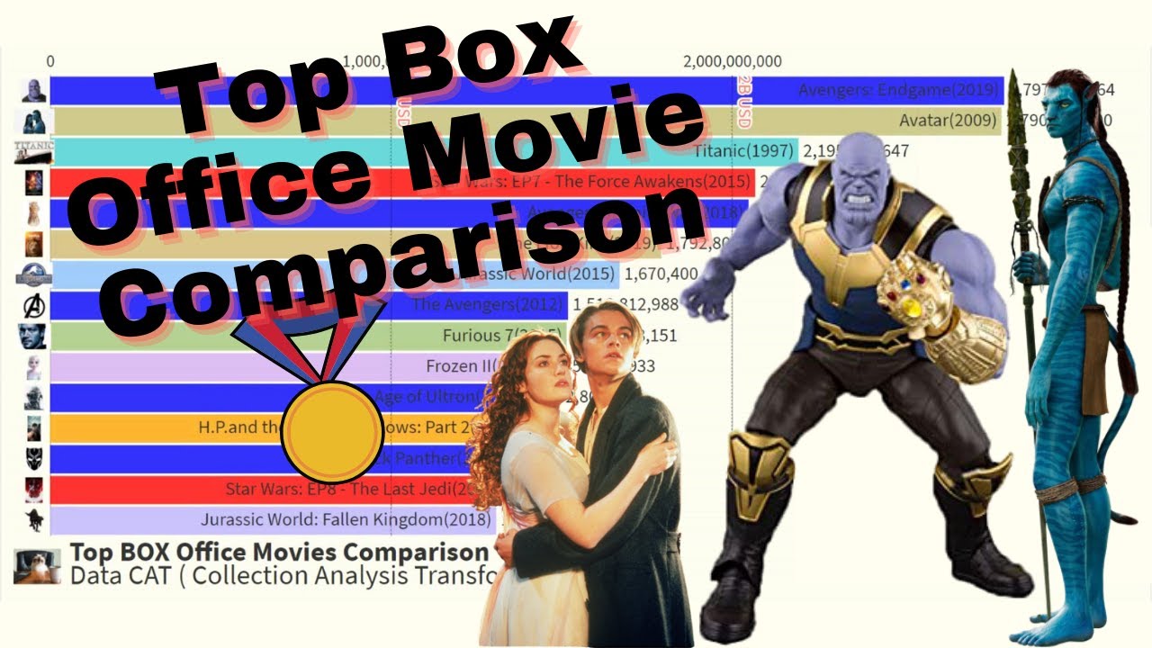 Top Box Office Movies Comparison | Highest-grossing movie 1980 - 2020 ...