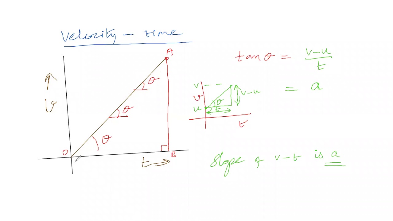 kinematics part 5 acceleration time graph for class VIII, IX, X, XI ...