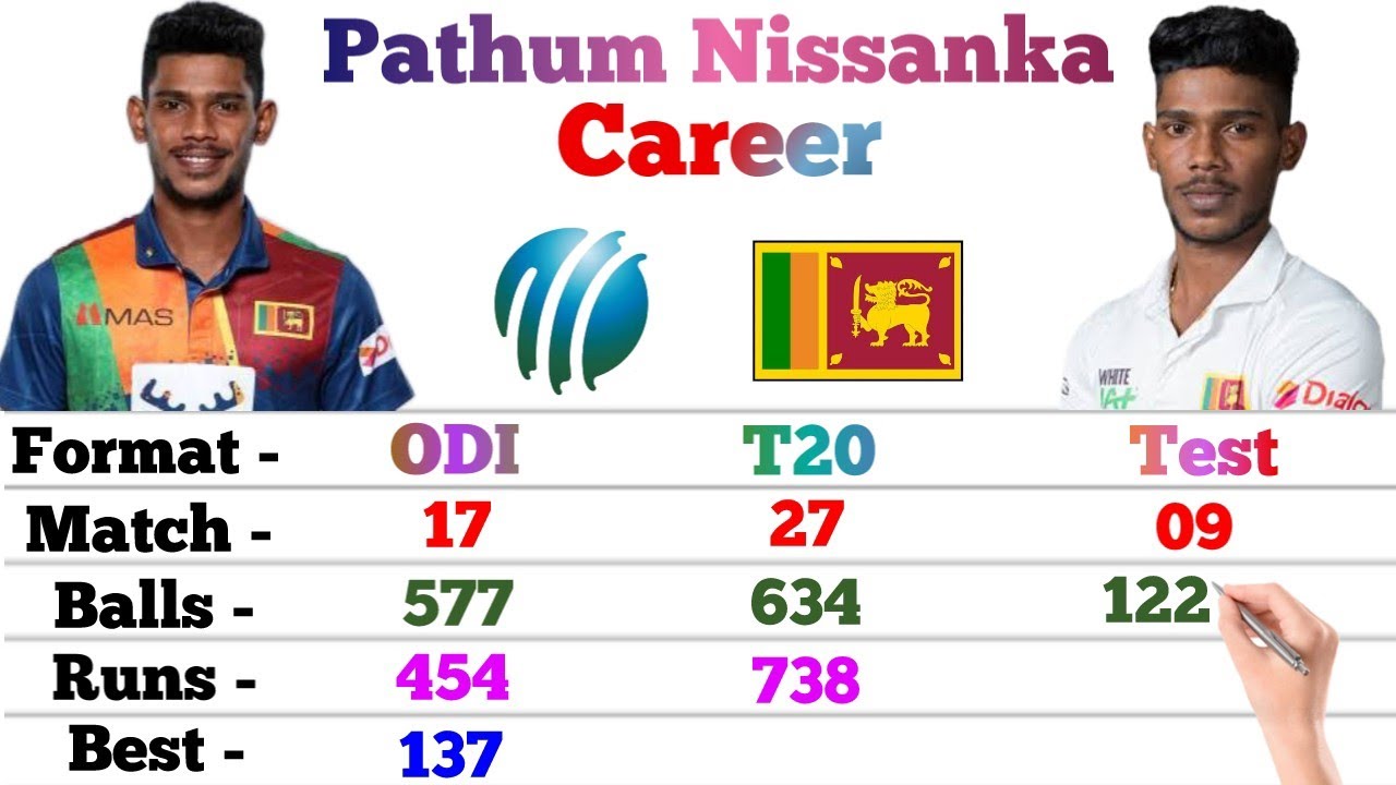 Pathum Nissanka Batting Career || Odi, T20, Test || Match, Runs, 4s, 6s ...