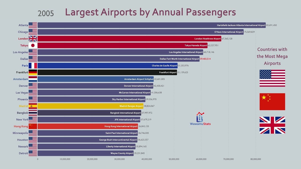 Top 20 Largest Airport By Passenger Traffic 2000 2018 YouTube top-20-largest-airport-by-passenger-traffic-2000-2018-youtube