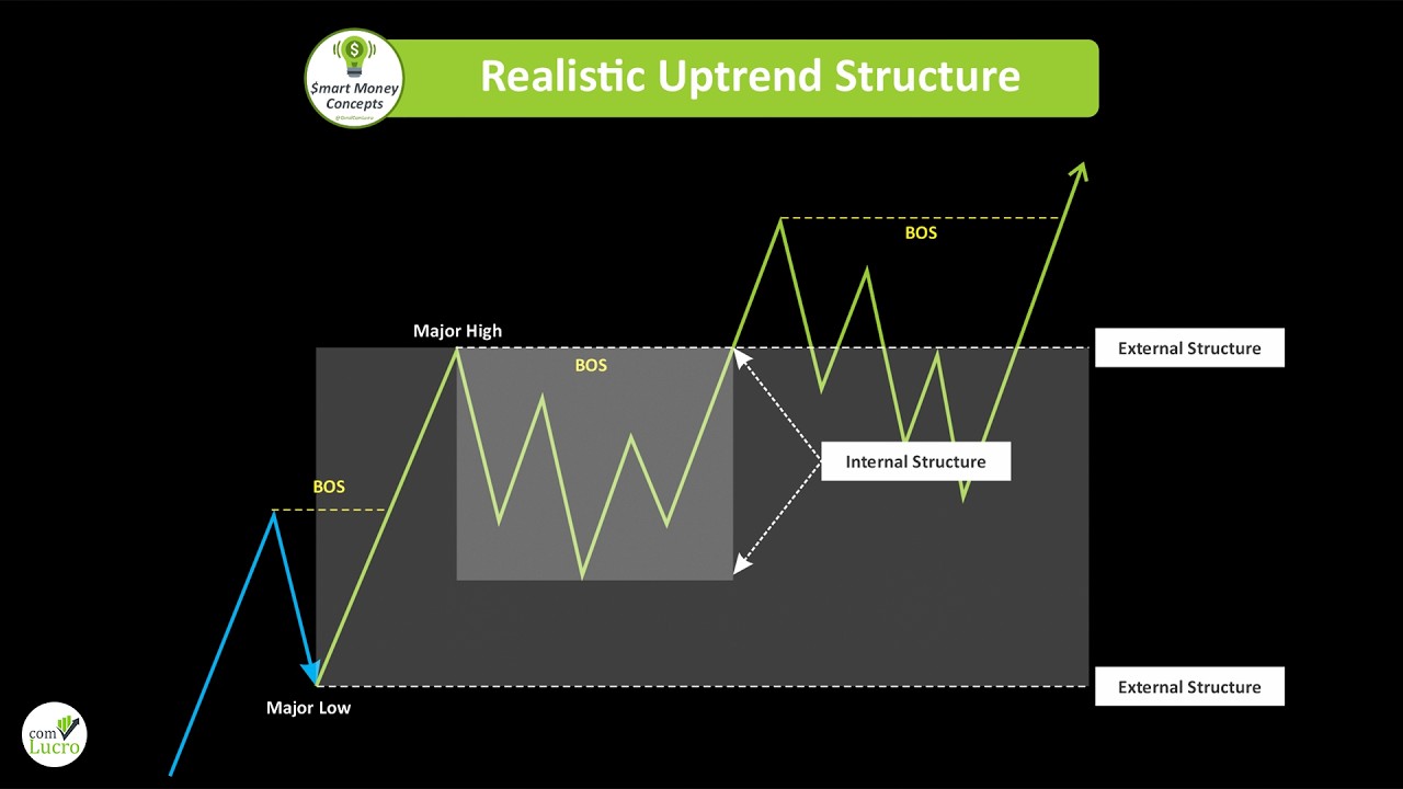Master Market Structure: BOS & CHoCH Explained Step by Step 📊 - YouTube