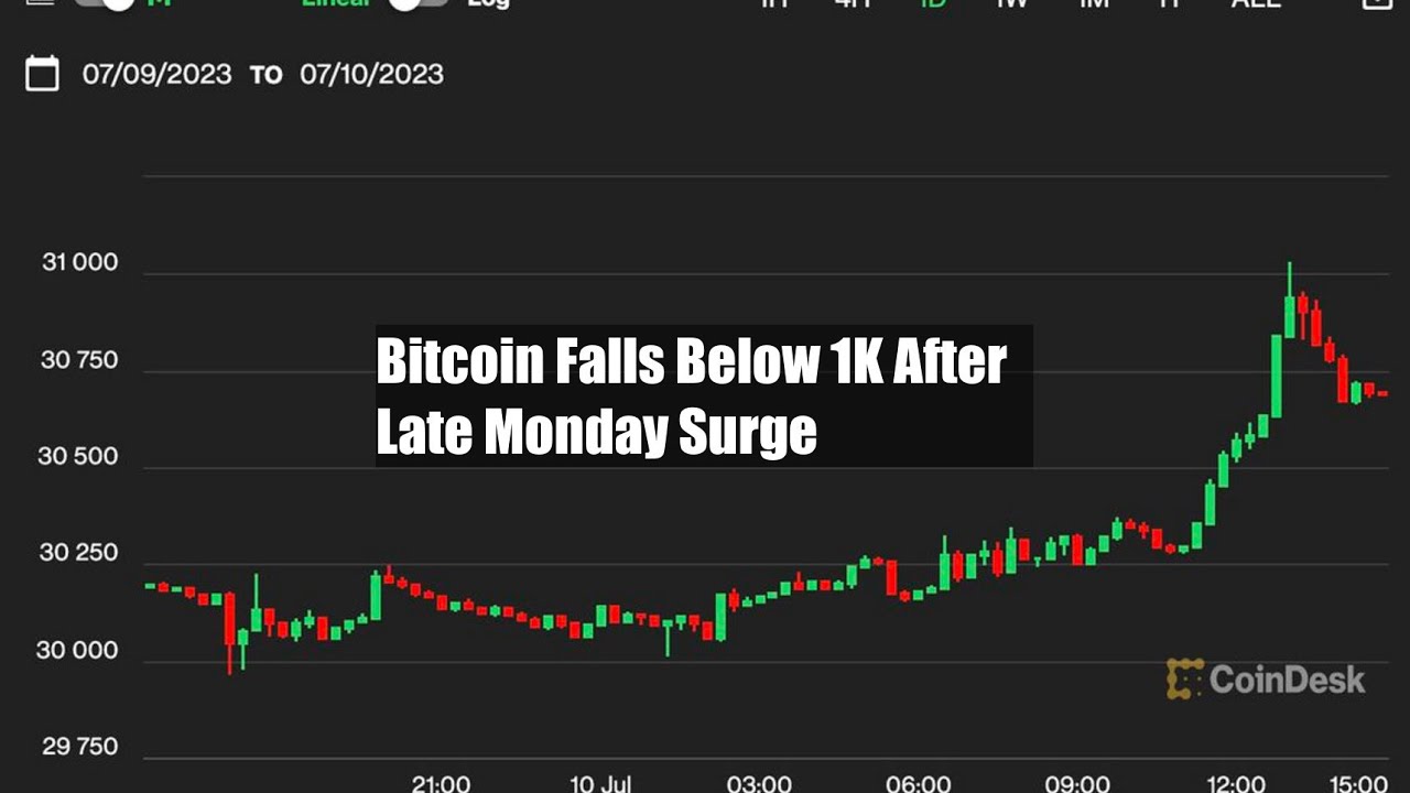 Bitcoin Falls Below $31K After Late Monday Surge - YouTube