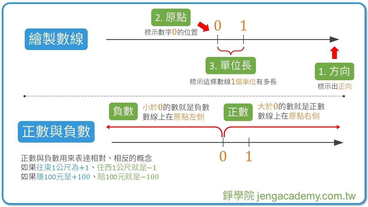 正數、負數與數線 快速重點整理 | 7年期國一上 | 數學 | 數與數線 | 錚學院 - YouTube