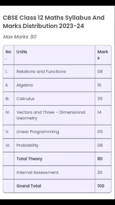 CBSE class 12 maths syllabus and marks distribution 2024-2025 # ...