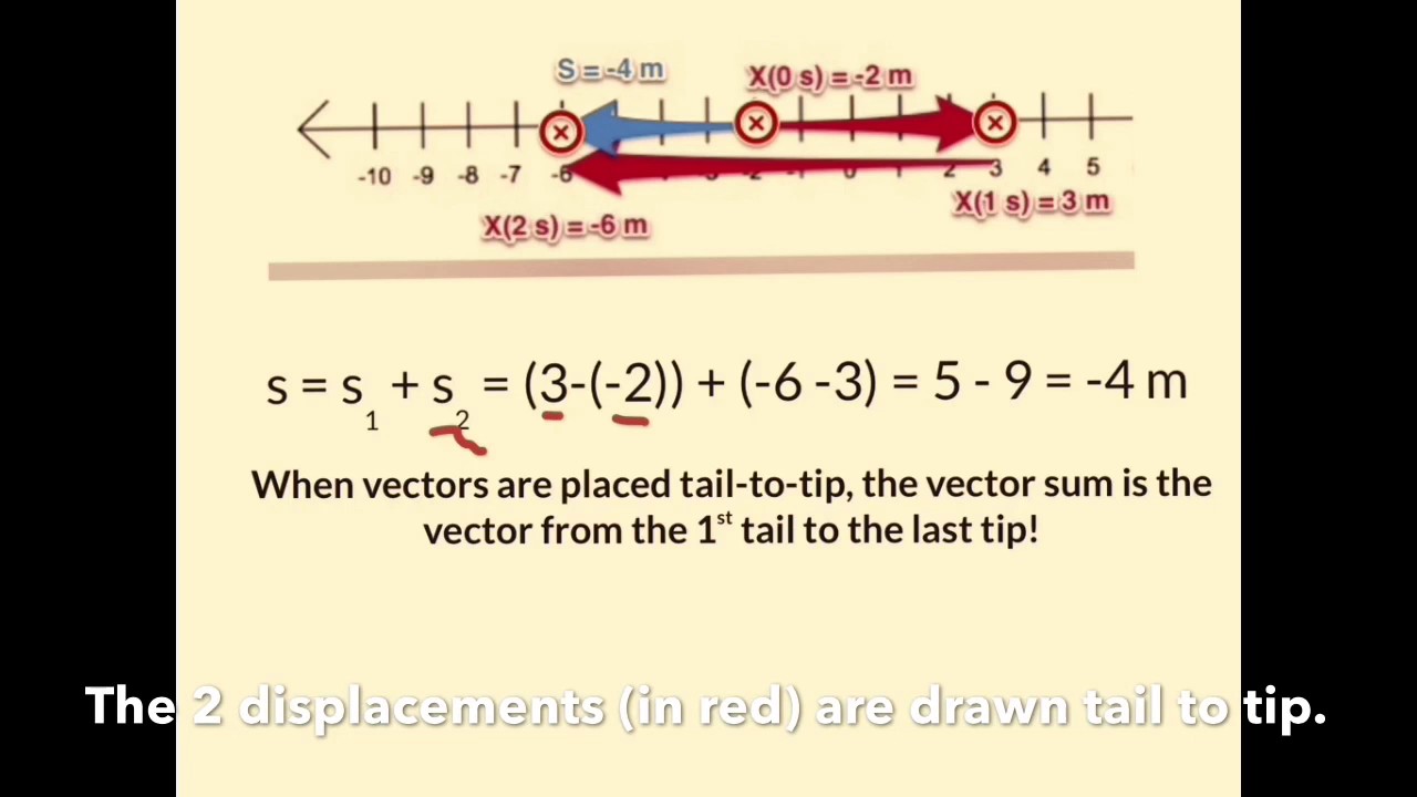 Vector Addition - YouTube