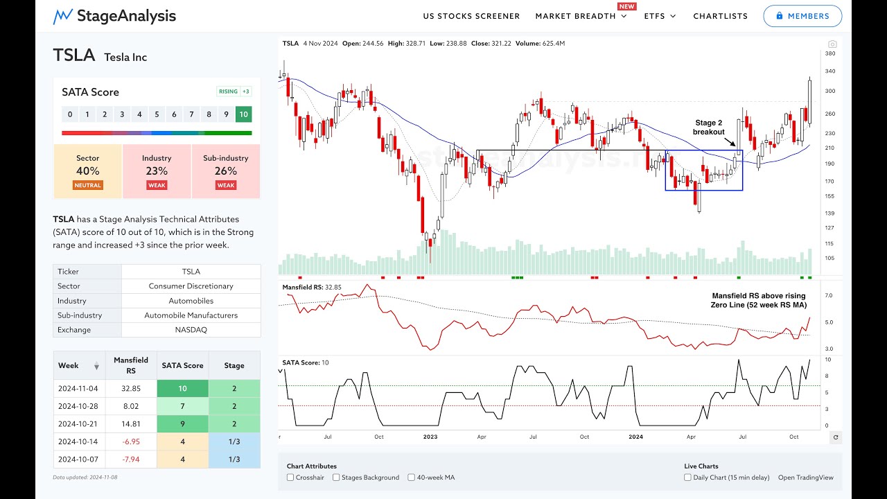 Significant Bars – TSLA, LUMN, IONQ, UPST 10 November 2024 - YouTube