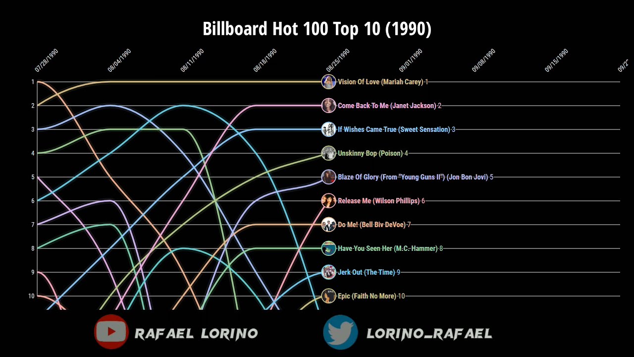 Billboard Hot 100 Top 10 (1990) - YouTube