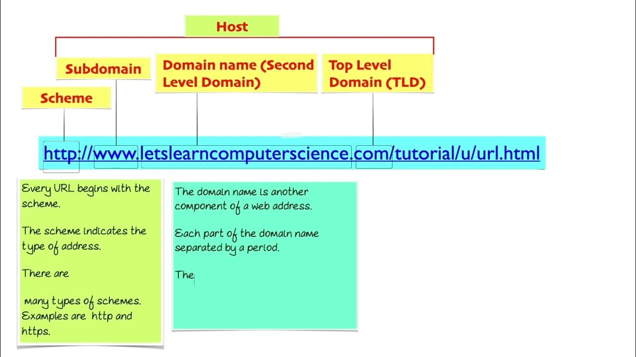 Computer Science Lesson 31: The components of a Uniform Resource ...