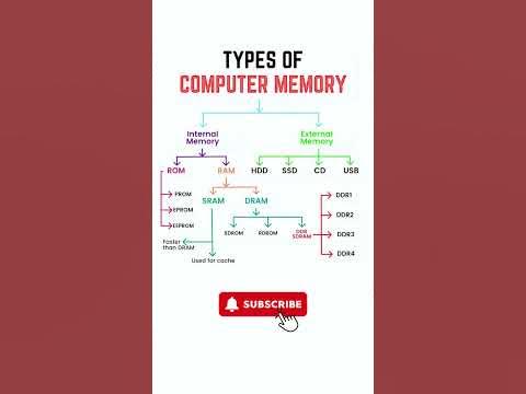Types of Computer Memory - YouTube