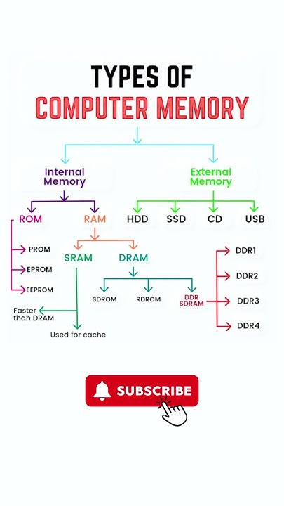 Types of Computer Memory - YouTube