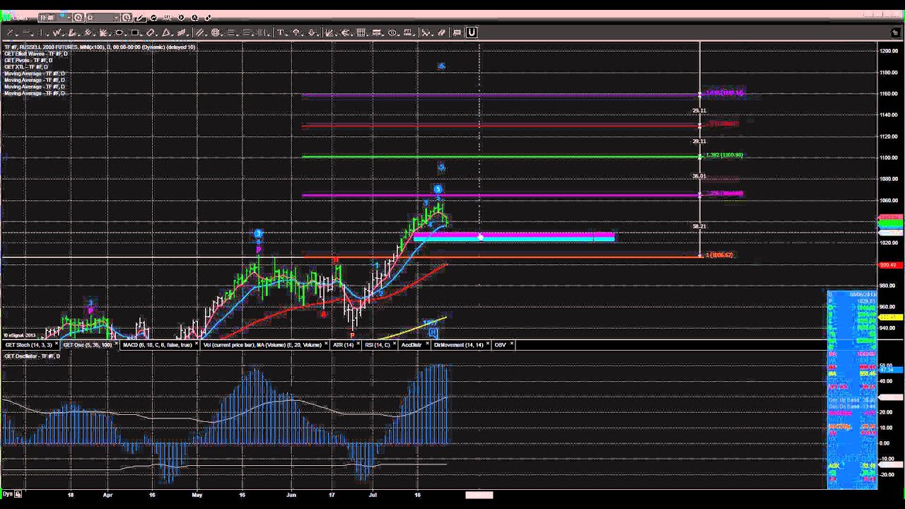 Pre Market Trader Sample - YouTube