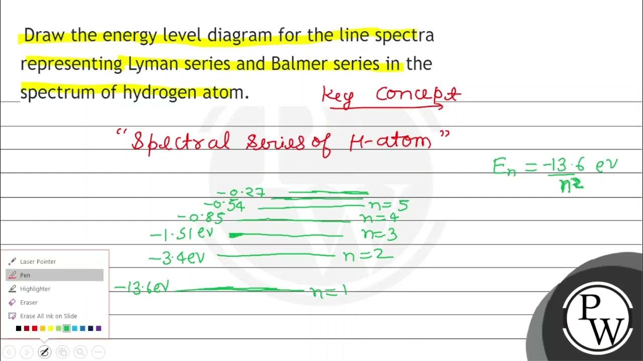 Draw the energy level diagram for the line spectra representing Lyman series and Balmer series i ...
