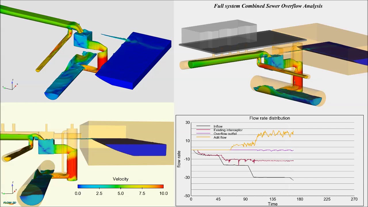 Full System Combined Sewer Overflow Analysis | FLOW-3D HYDRO - YouTube