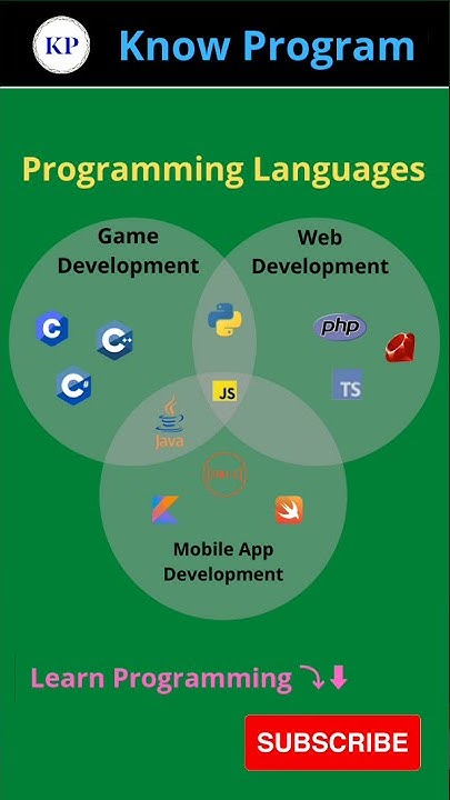 Programming Languages (Game Development • Web Development • App Development) | #shorts # ...