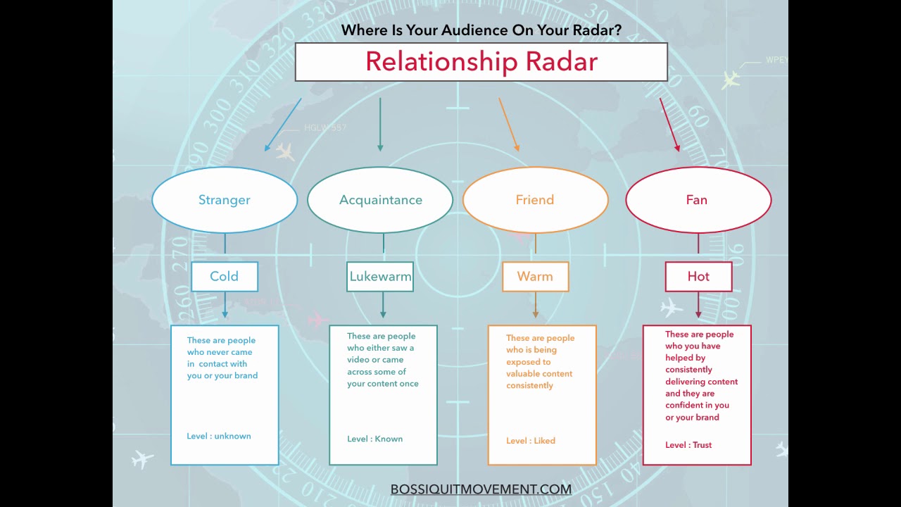 relationship Radar - YouTube