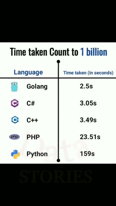 Programming Languages Times #coding #shorts #viralshorts - YouTube