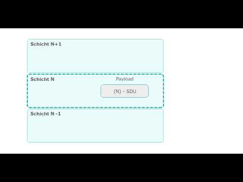 Kommunikationsnetze | Schichtsystem