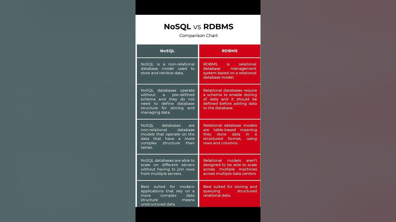 Difference Between Rdbms And Nosql Database Learn The Difference Between Sql Vs Nosql In 1 Min