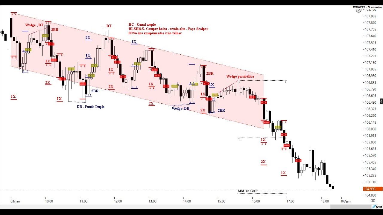 #20 Padrões de candles, Entradas, Alvos e contexto. - YouTube