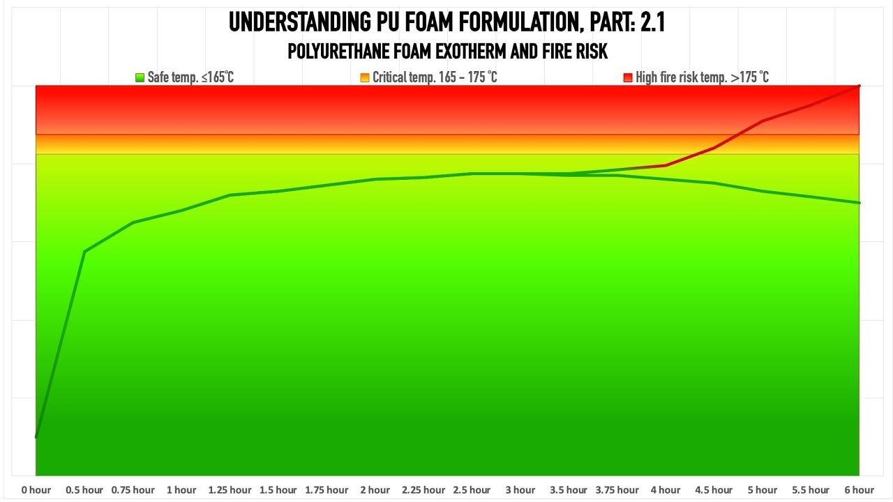 Understanding Pu foam formulation part 2.1 - YouTube
