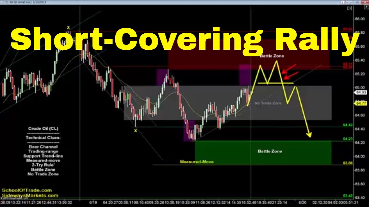 Short-Covering Rally Trading | Crude Oil, Emini, Nasdaq, Gold & Euro ...