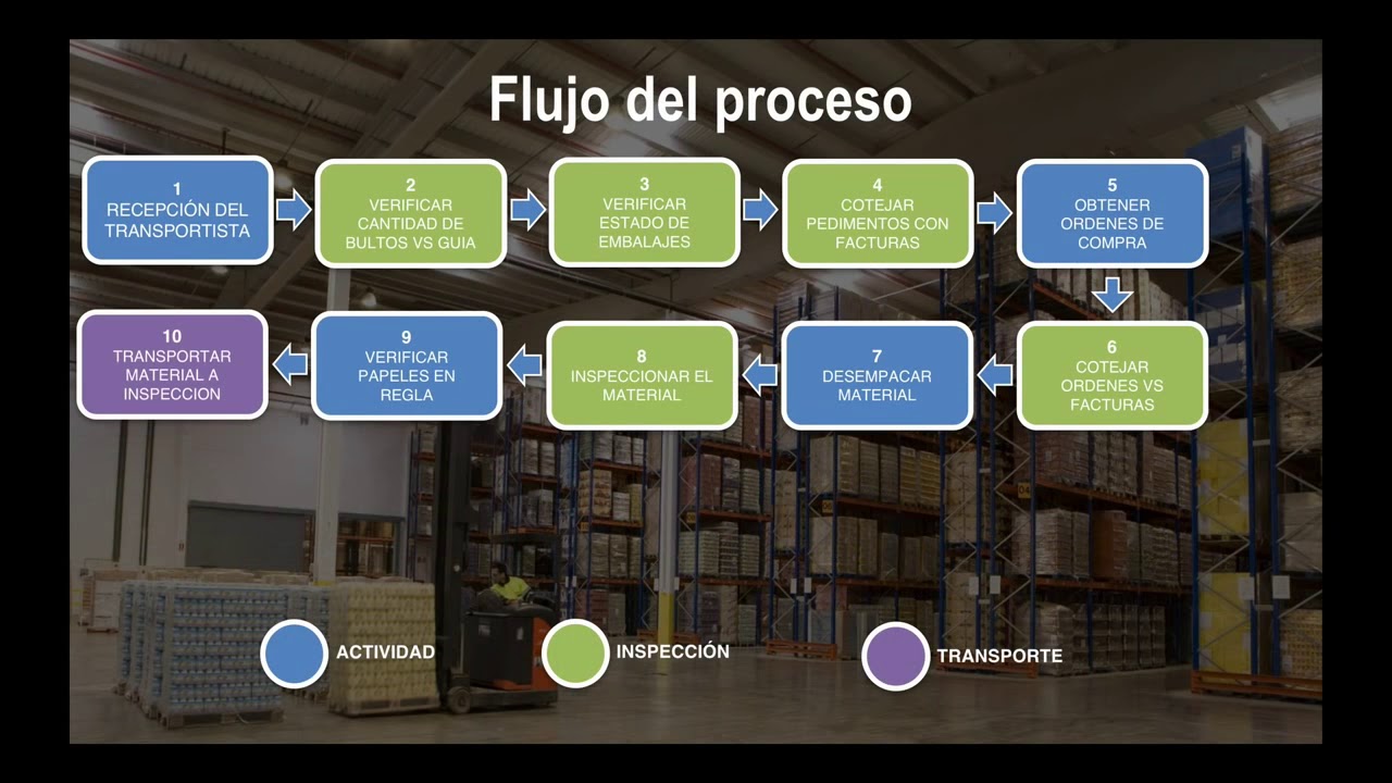 03 3 Administración de almacenes 14 Proceso de Recepción de Materiales ...