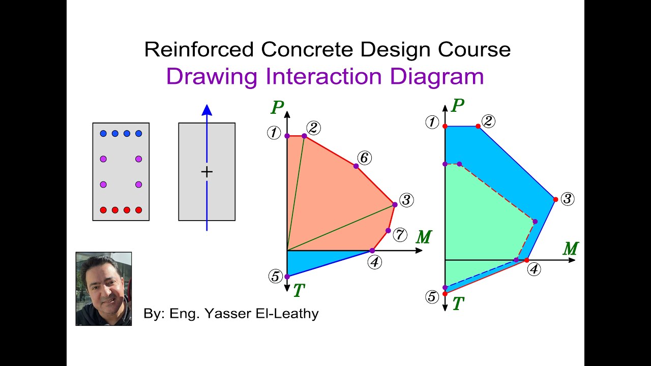 14- Drawing the Interaction Diagram (Page 012) - YouTube