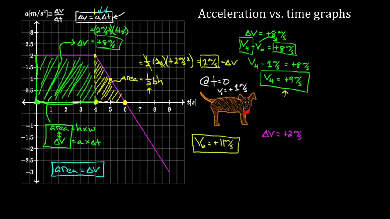 Physics Acceleration vs time graphs - YouTube